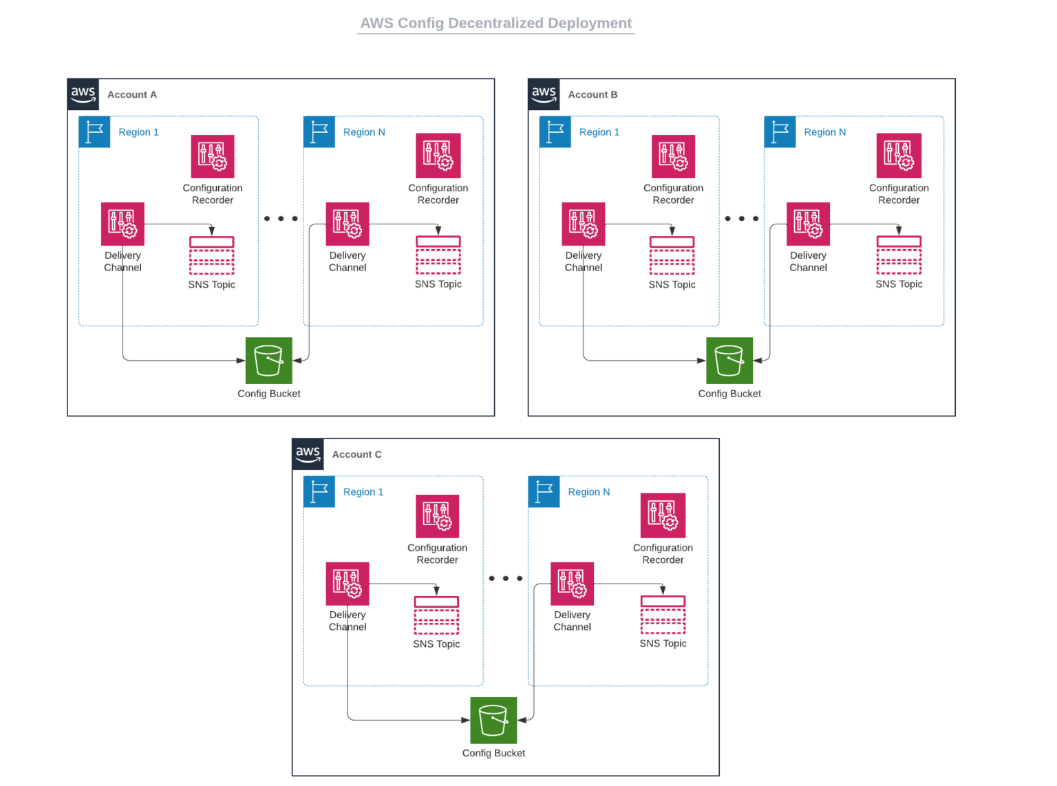 Migrating existing AWS Config deployment to a centralized model ...