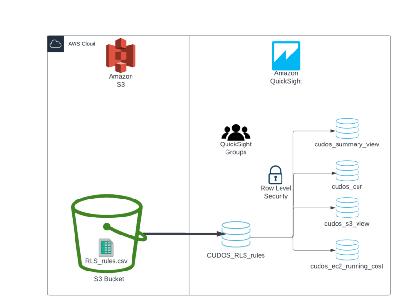 Implementing CUDOS for an Enterprise – Part 2: Filtering Data using Row ...