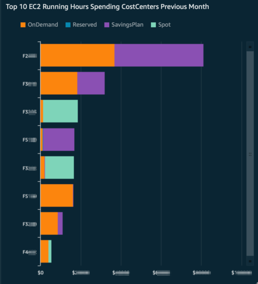 Build Easy Chargeback Reports using AWS Cost Categories - Cloudy Advice