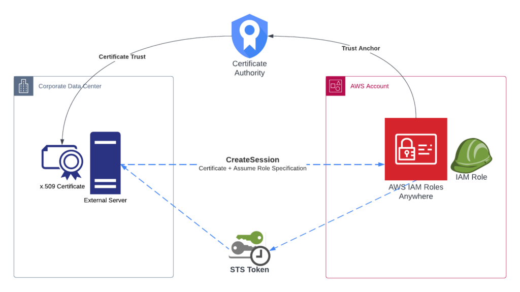 Use IAM Roles Anywhere to reduce the use of IAM keys - Cloudy Advice